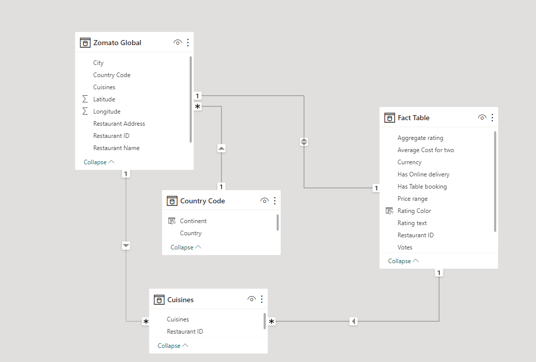 GitHub - MezbanS/Worldwide-Restaurant-Analysis-for-Zomato: Analyzed ...
