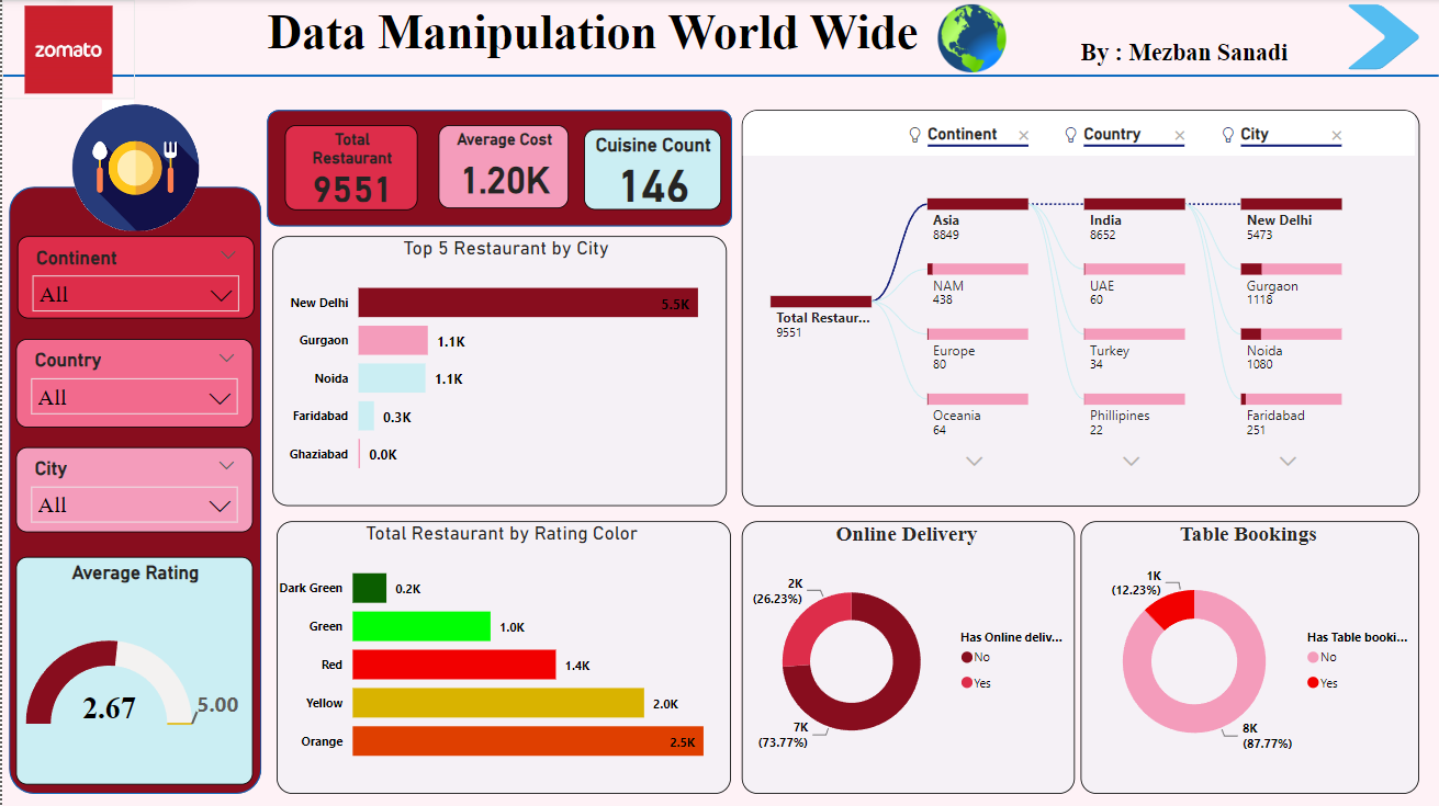 GitHub - MezbanS/Worldwide-Restaurant-Analysis-for-Zomato: Analyzed ...