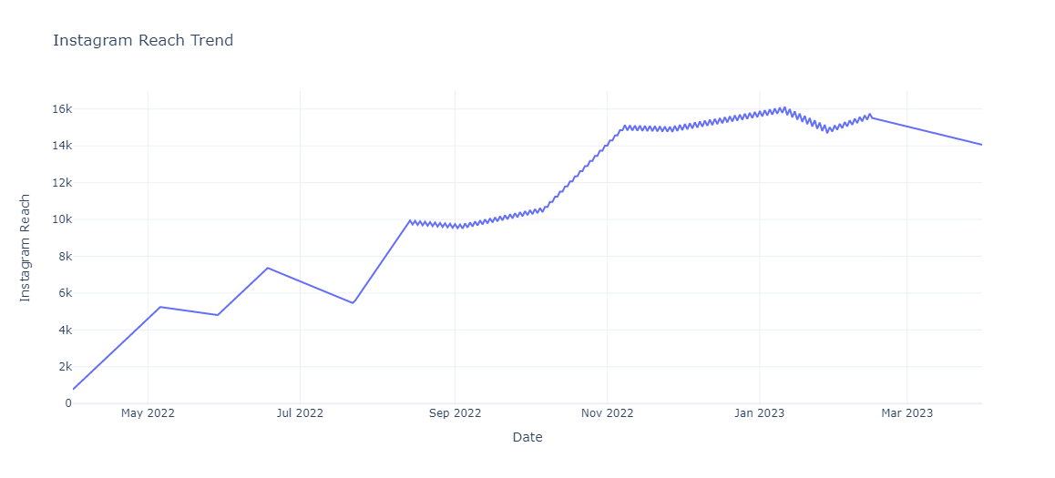 GitHub - kalabayshakizada/InstagramReachAnalysisexploration: Instagram Reach Analysis exploration