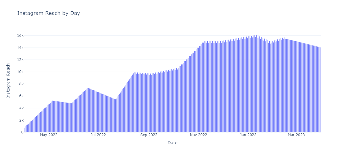 GitHub - kalabayshakizada/InstagramReachAnalysisexploration: Instagram Reach Analysis exploration