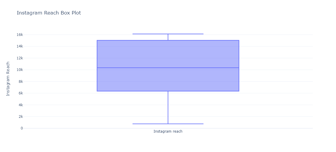 GitHub - kalabayshakizada/InstagramReachAnalysisexploration: Instagram Reach Analysis exploration