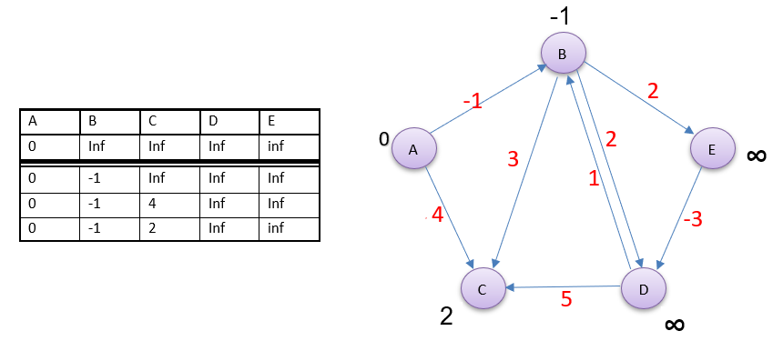 Github Sakshiagarwaliitm The Bellman Ford Algorithm The Bellman Ford Algorithm Is An