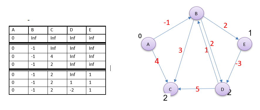 GitHub - Sakshiagarwaliitm/The-Bellman-Ford-Algorithm-: The Bellman–Ford algorithm is an ...