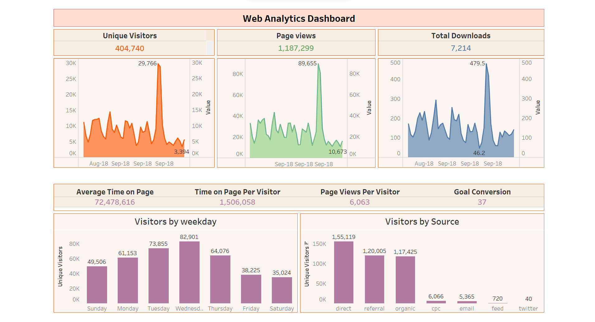 GitHub - Sujit7910/Web-Analytics-Dashboard: In this project I used the ...