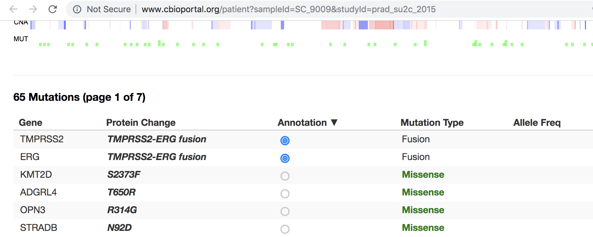 Prostate SU2C study is missing variant allele counts and frequencies · Issue #449 · cBioPortal ...