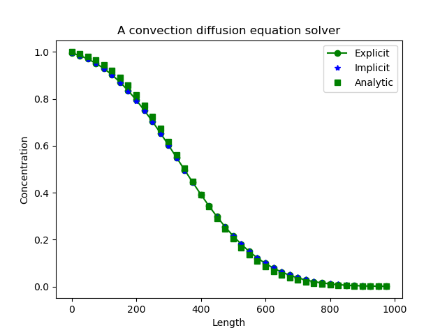 GitHub - vahid2364/convection_diffusion: Convection–diffusion equation ...