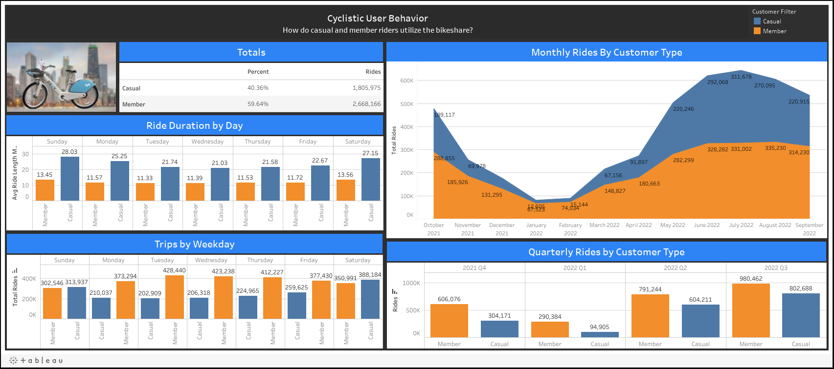 GitHub - Greg-Carrigan/Cyclistic-BikeShare-Analysis: Google data analytics professional ...