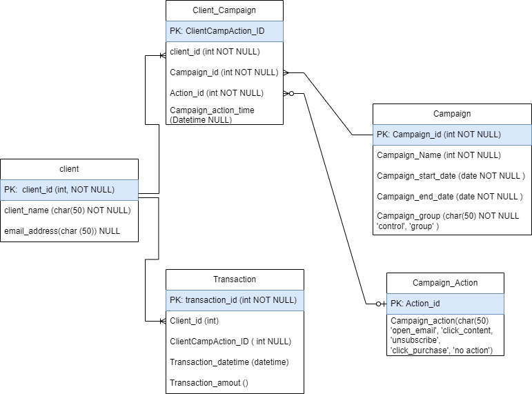 GitHub - yrenn/DA_Email_Campaign_Effect_Analysis: Analysis the ...