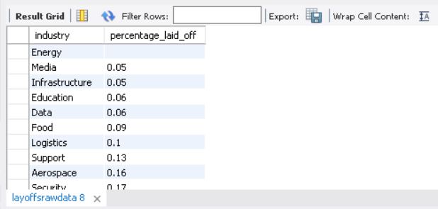 GitHub - spoorthid9/Layoff-Statistics