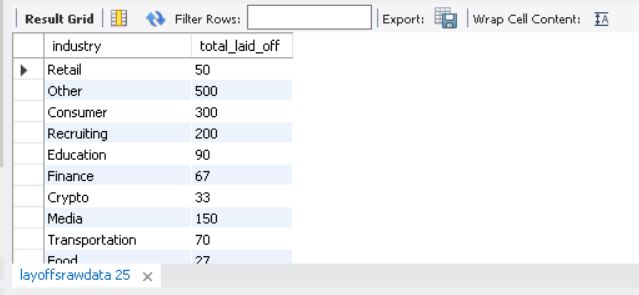 GitHub - spoorthid9/Layoff-Statistics