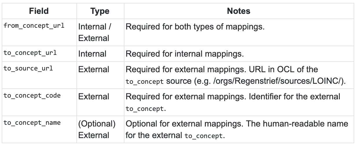 Define requirements for common mapping model · Issue #408 · OpenConceptLab/ocl_issues · GitHub
