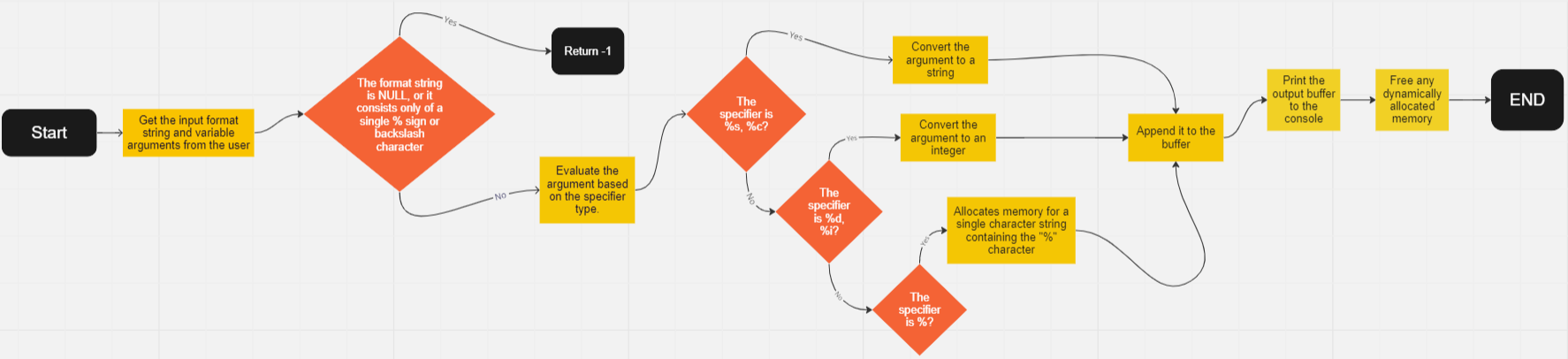 GitHub - andres-f-ariza/holbertonschool-printf