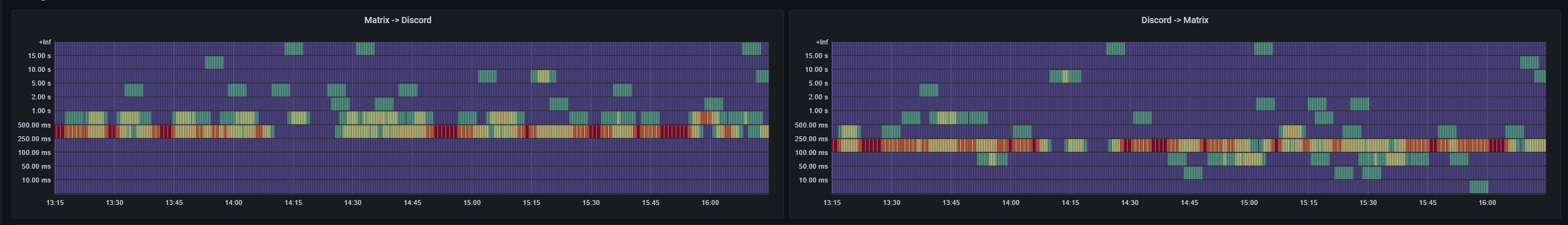 Add More Indexes To Reduce Sequential Scans · Issue 785 · Matrix Org Matrix Appservice Discord