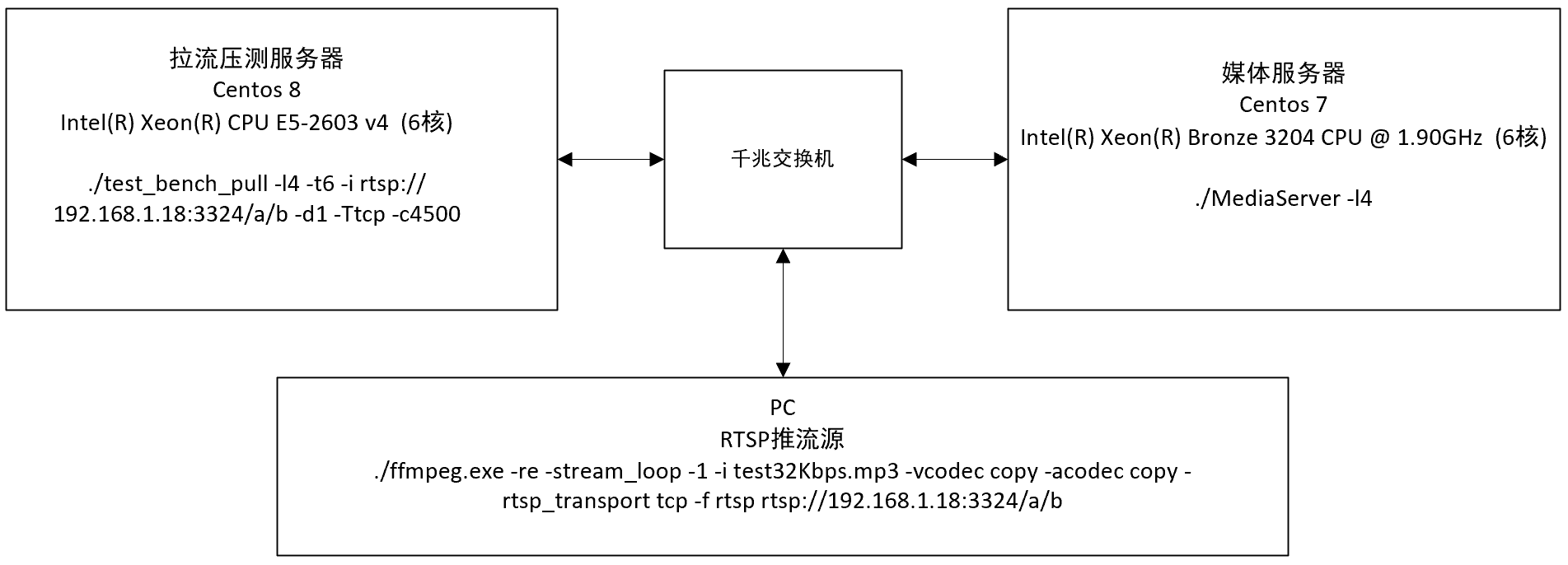 [技术咨询] 提高RTSP拉流压测性能 · Issue #1271 · ZLMediaKit/ZLMediaKit · GitHub