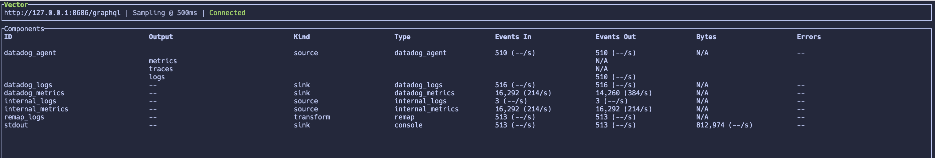 Bytes not reported from `vector top` · Issue #11987 · vectordotdev ...