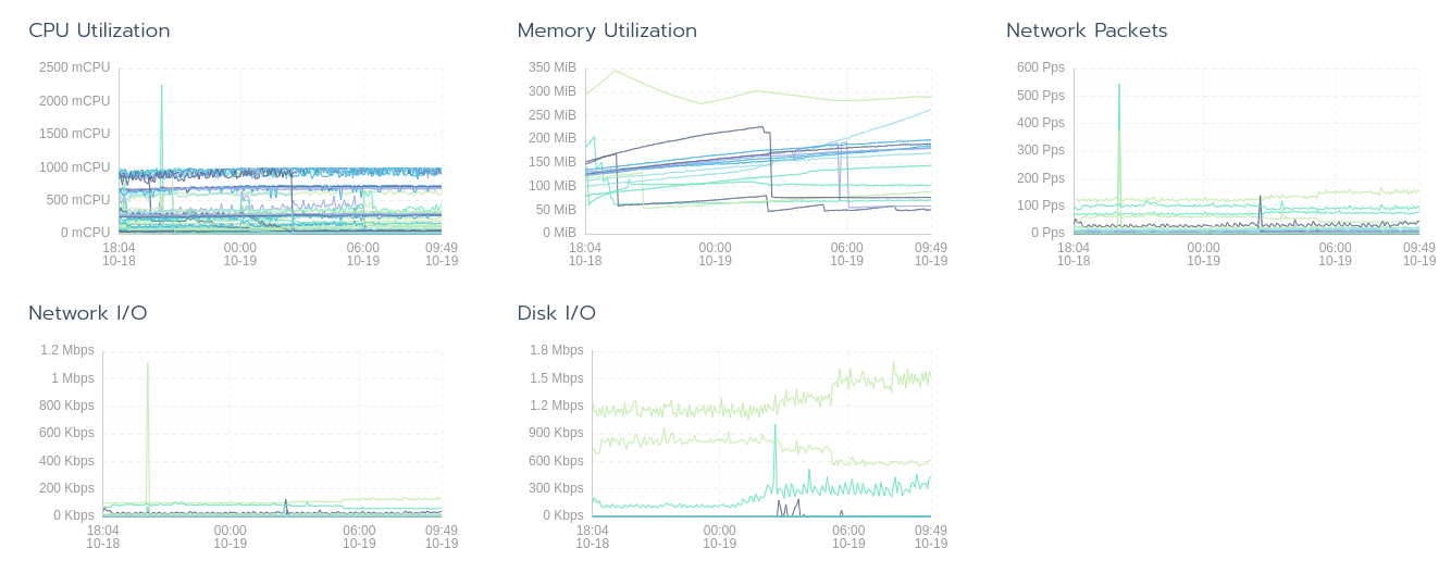 Investigate reported high CPU usage · Issue #4582 · vectordotdev/vector · GitHub