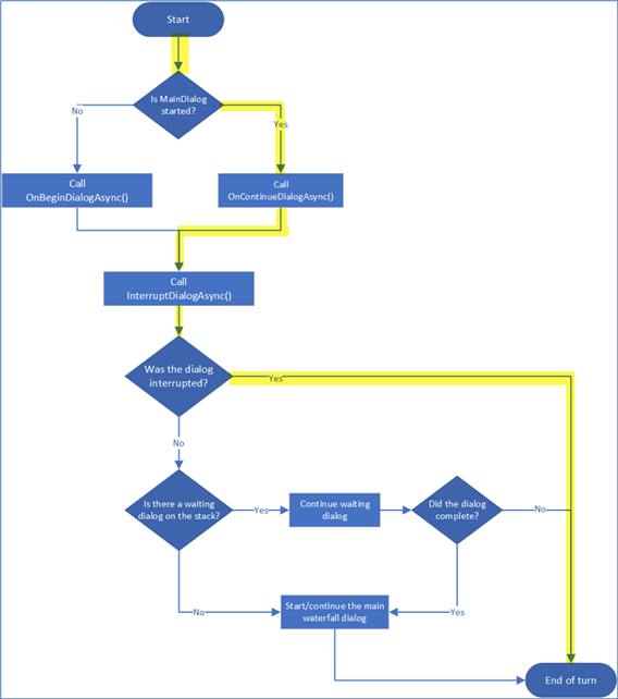 Multi-turn QnA results in error · Issue #3765 · microsoft/botframework-solutions · GitHub