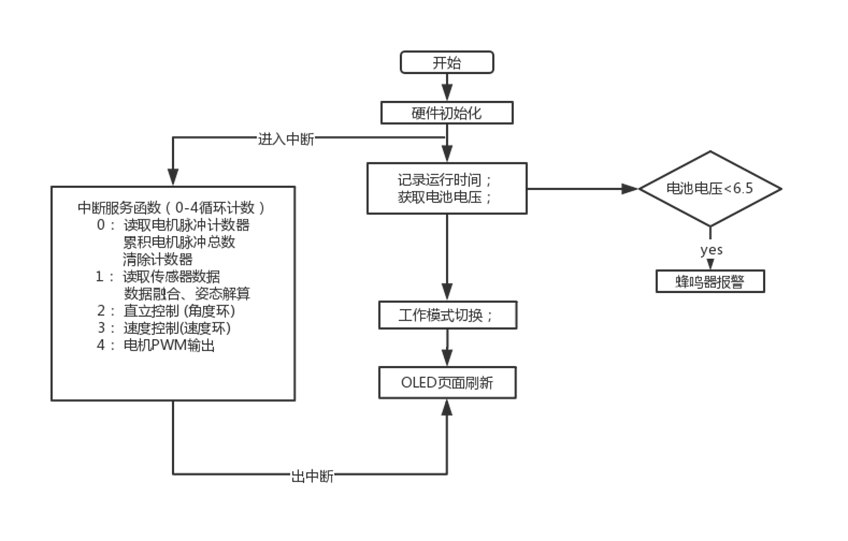 GitHub - ZoeEsther/BalanceCar: This project designed and realized a small two-wheel self ...