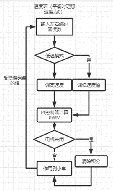 GitHub - ZoeEsther/BalanceCar: This project designed and realized a small two-wheel self ...
