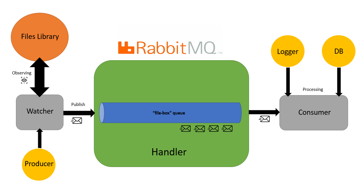 GitHub - Blizmofa/FileEventsHandler: Big Data Project to handle file events.