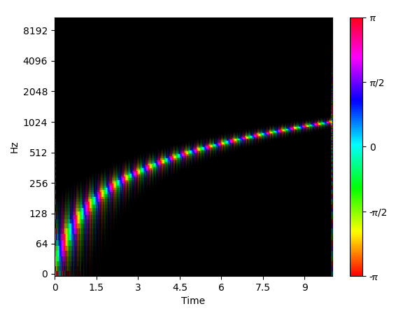 Rainbowgram example · Issue #1604 · librosa/librosa · GitHub