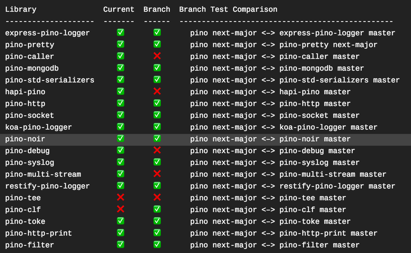 pino-integration and ecosystem modules to align with next-major · Issue #439 · pinojs/pino · GitHub