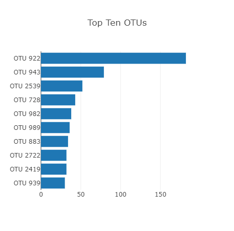 GitHub - scrannad/belly-button-challenge
