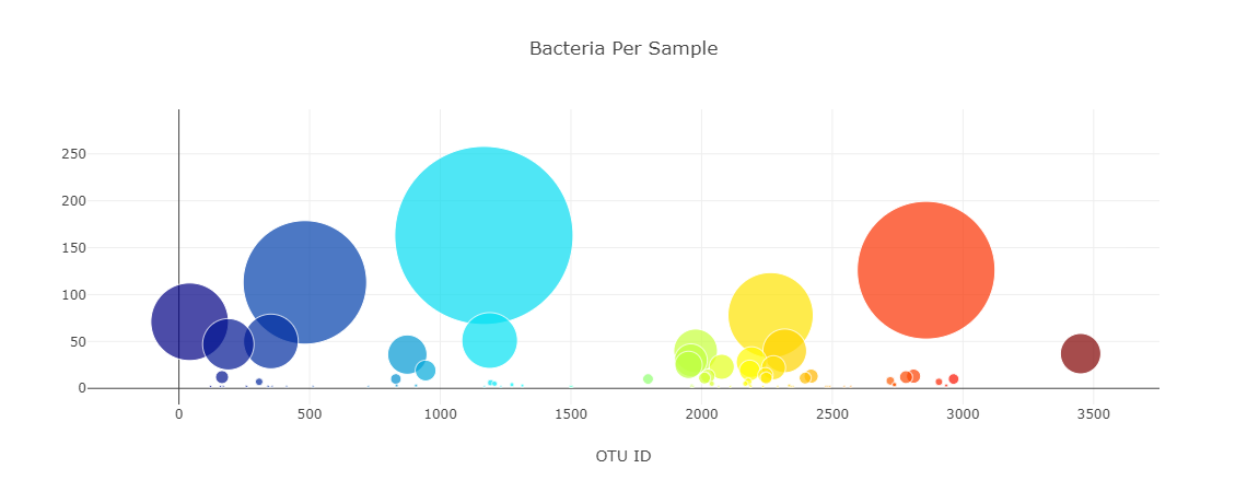 GitHub - scrannad/belly-button-challenge