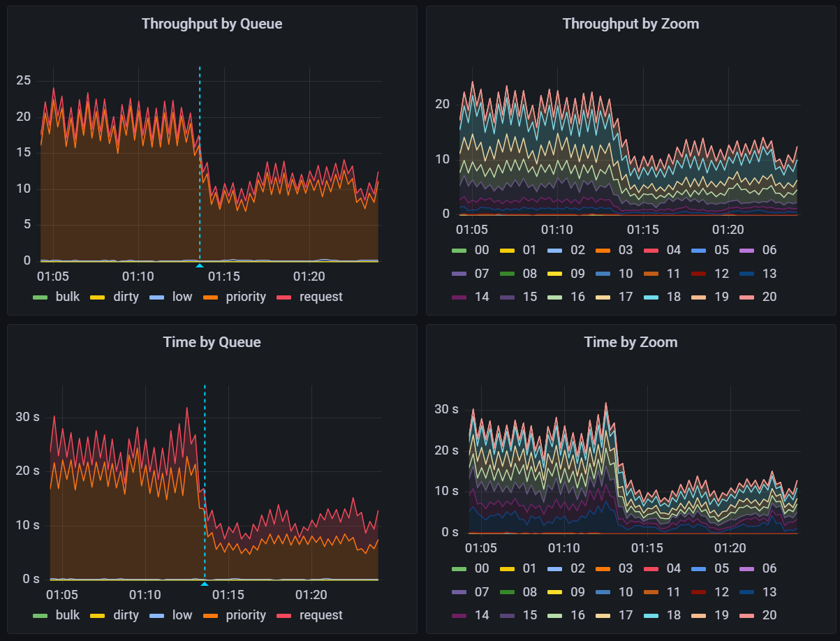 Reconsider even/odd split · Issue #707 · openstreetmap/operations · GitHub