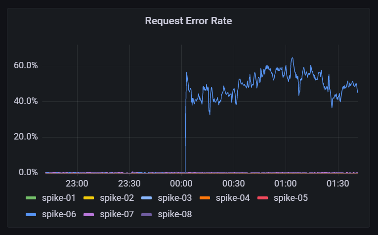 Spike 06 Returning Errors To Some Requests · Issue 754 · Openstreetmapoperations · Github