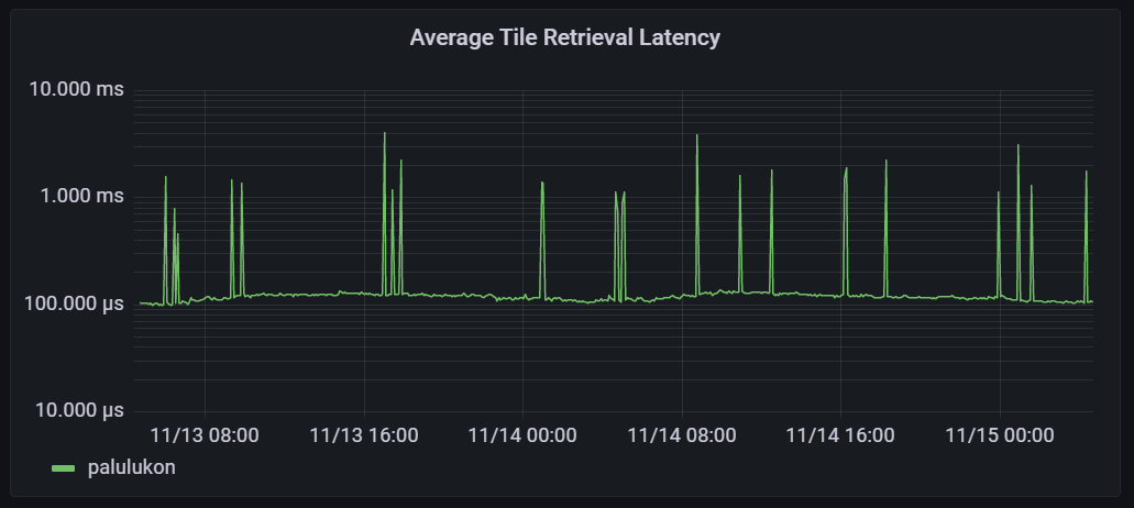 Palulukon Tile Retrieval Latency Spikes · Issue 776 · Openstreetmapoperations · Github