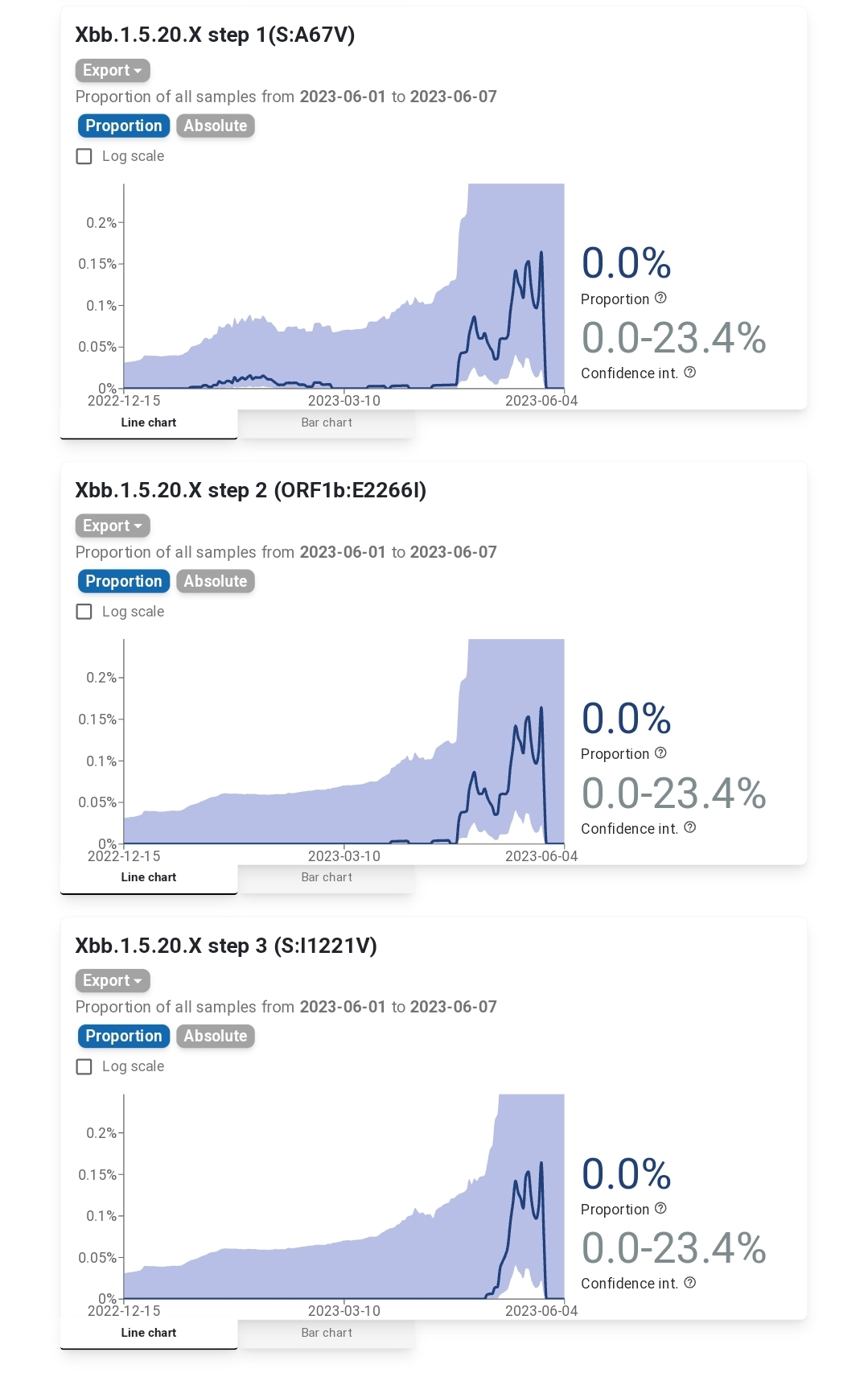 XBB.1.5.20 with stepwise S:A67V (75seq), orf1b:e2266i (47 seq), S:I1221V (23 seq), USA and ...