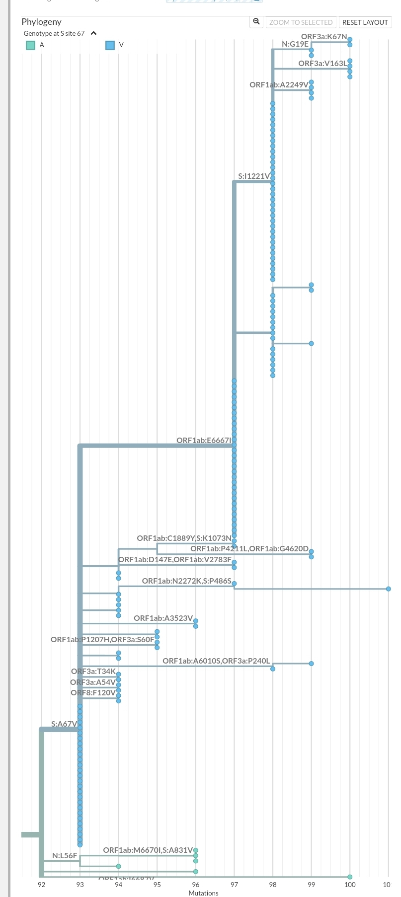 XBB.1.5.20 with stepwise S:A67V (75seq), orf1b:e2266i (47 seq), S:I1221V (23 seq), USA and ...