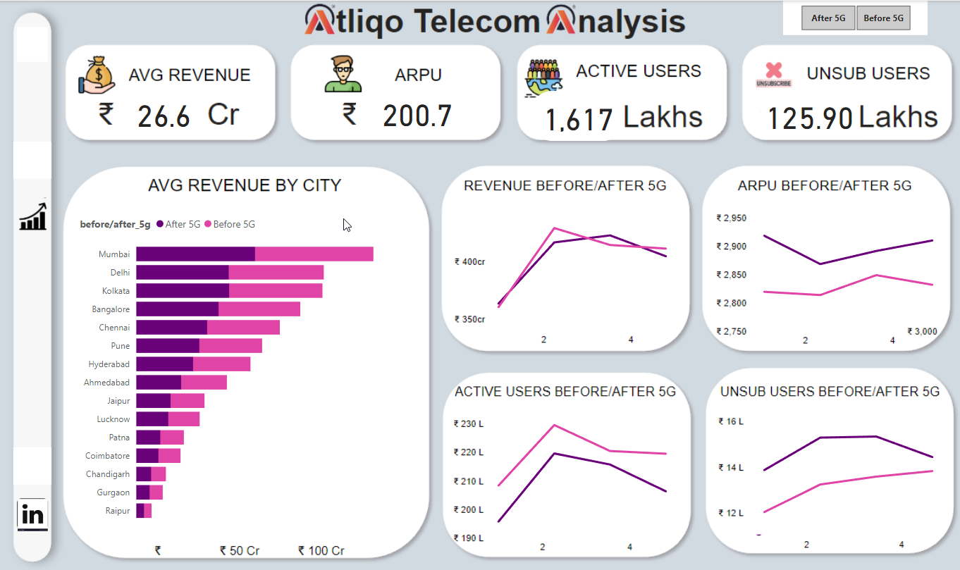 GitHub - surajmishra09/Effect_of_5G_on_telecom: As part of the codebasics November month resume ...