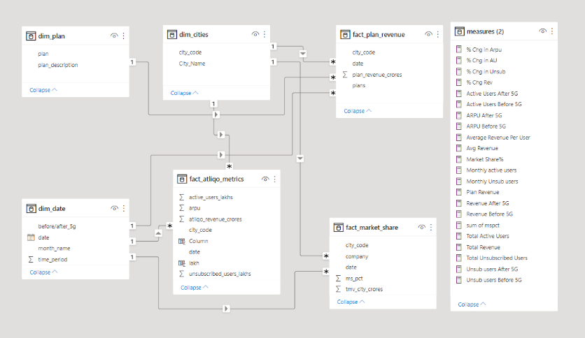 GitHub - surajmishra09/Effect_of_5G_on_telecom: As part of the codebasics November month resume ...