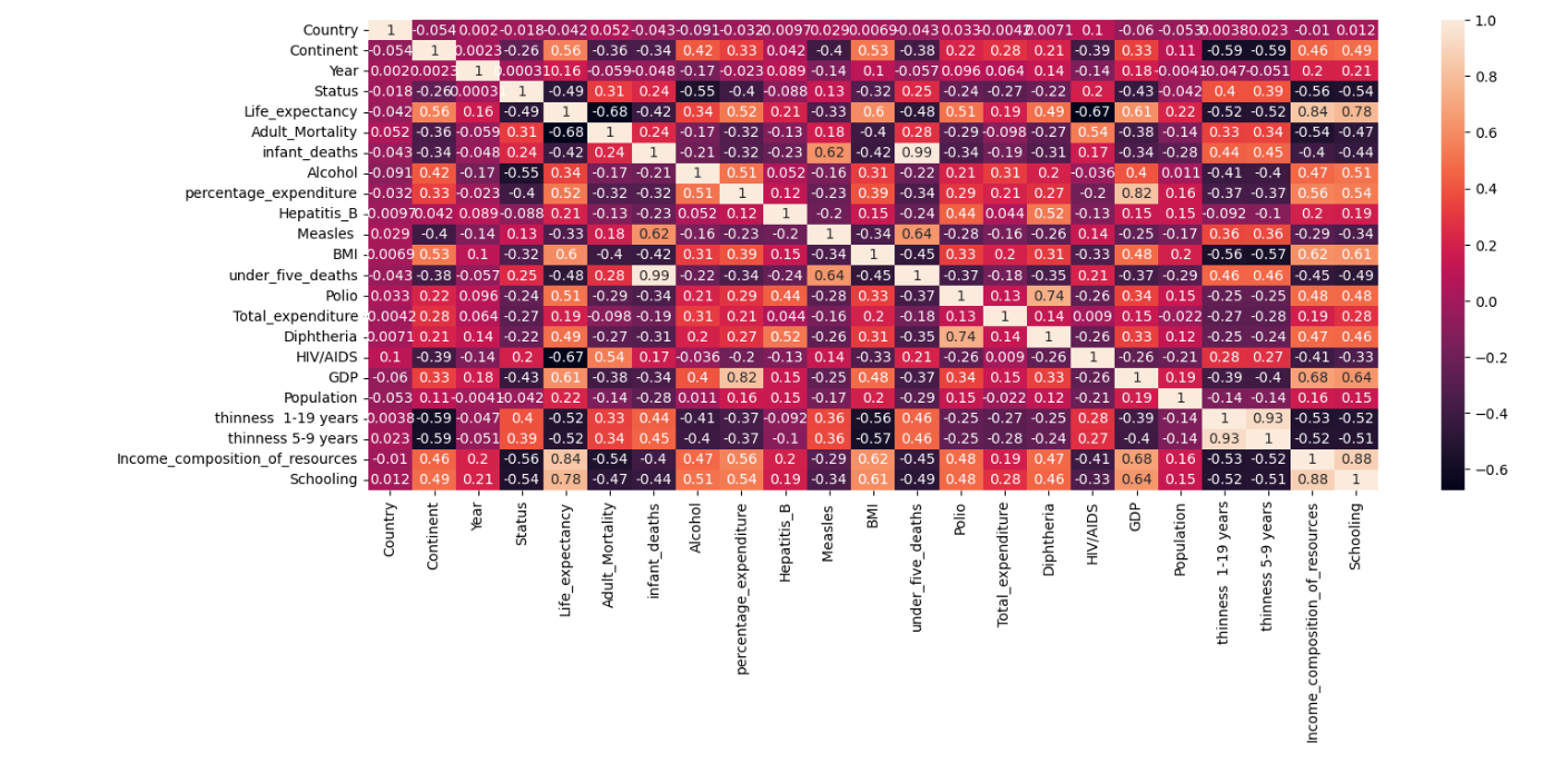 GitHub - samhitakolichala/Life-Expectancy-Prediction: 1) Life ... GitHub - samhitakolichala/Life-Expectancy-Prediction: 1) Life ...