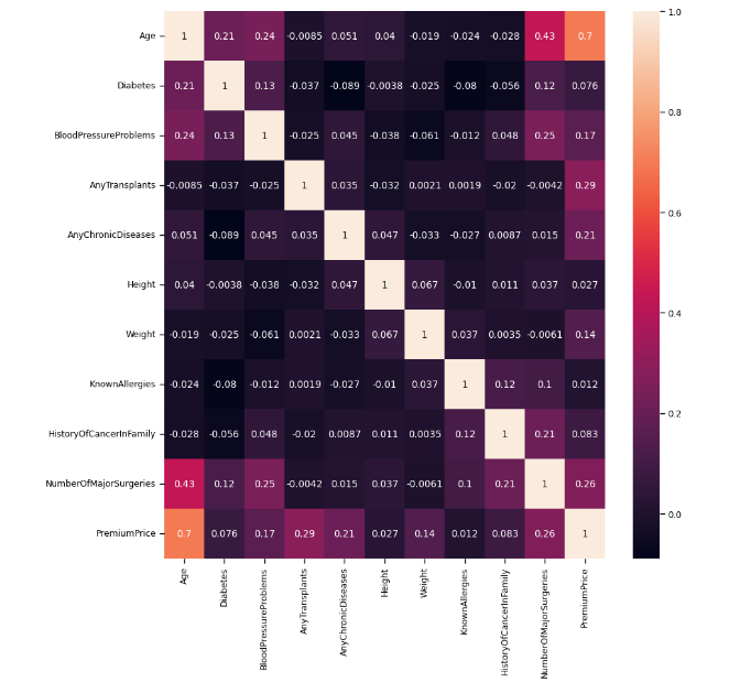 GitHub - samhitakolichala/Medical-Premium-Price-Prediction
