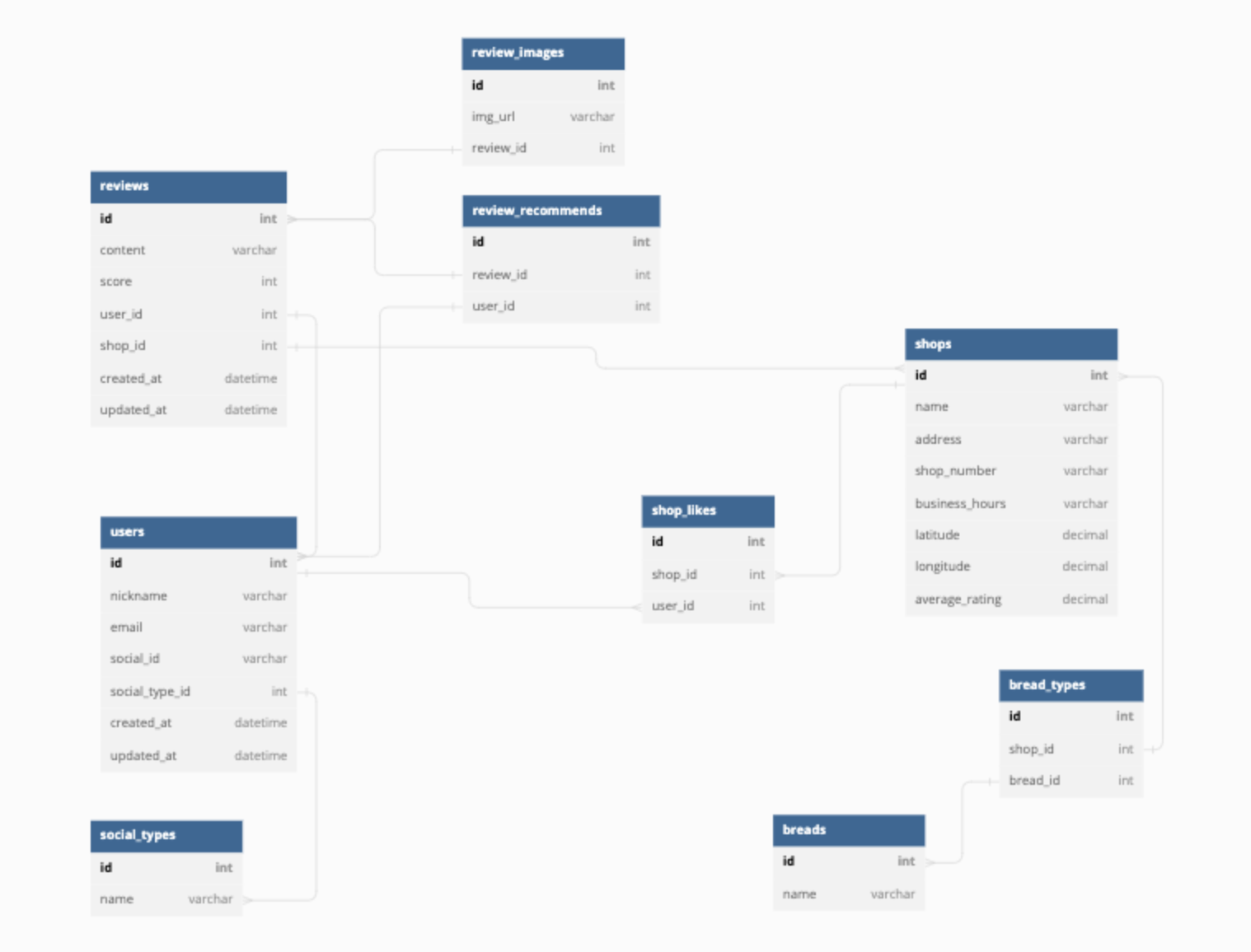 GitHub - wecode-bootcamp-korea/41-2nd-WeAreBread-backend