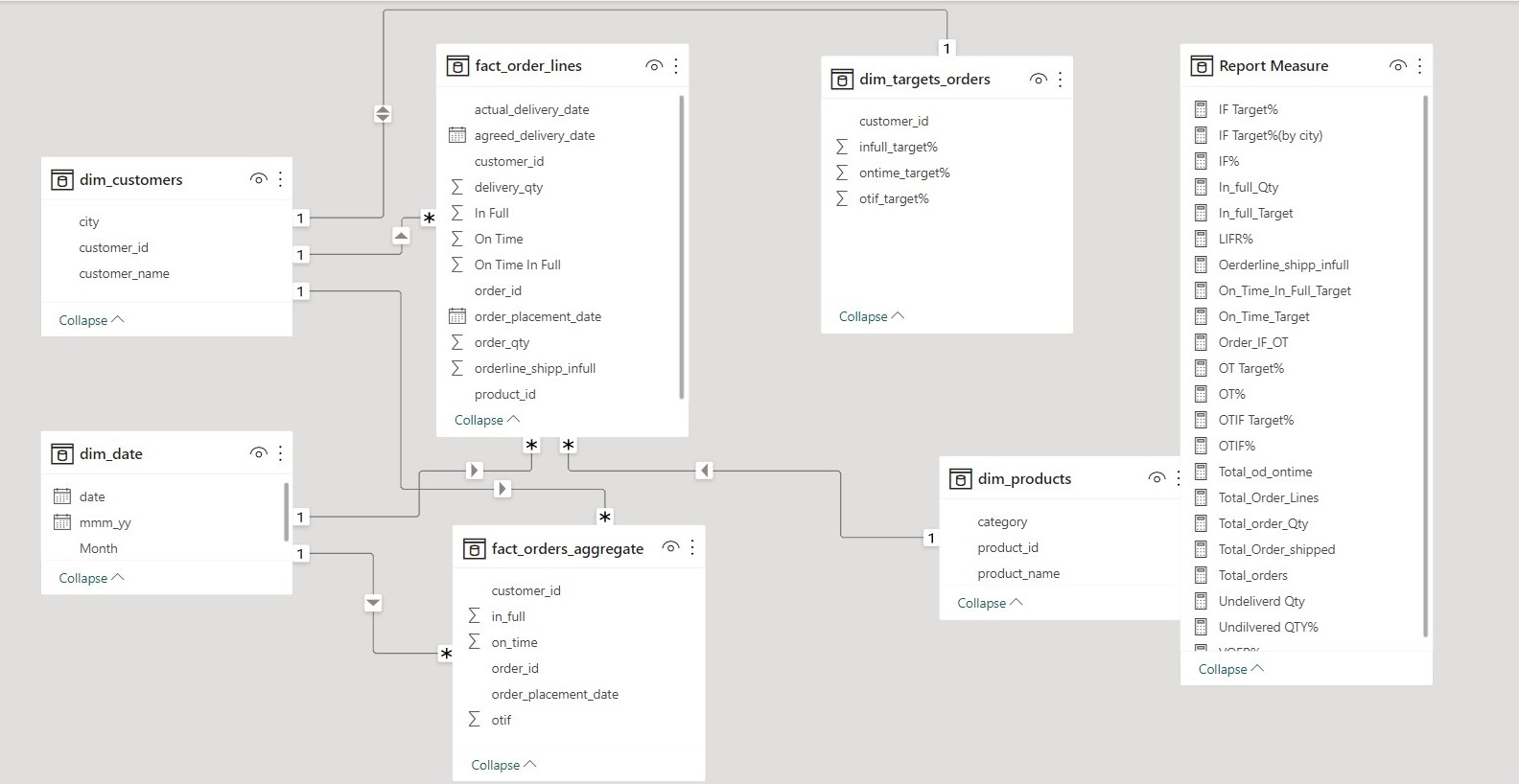 GitHub - Ekta-1161/AtliQ-Mart-Supply-Chain-Analysis