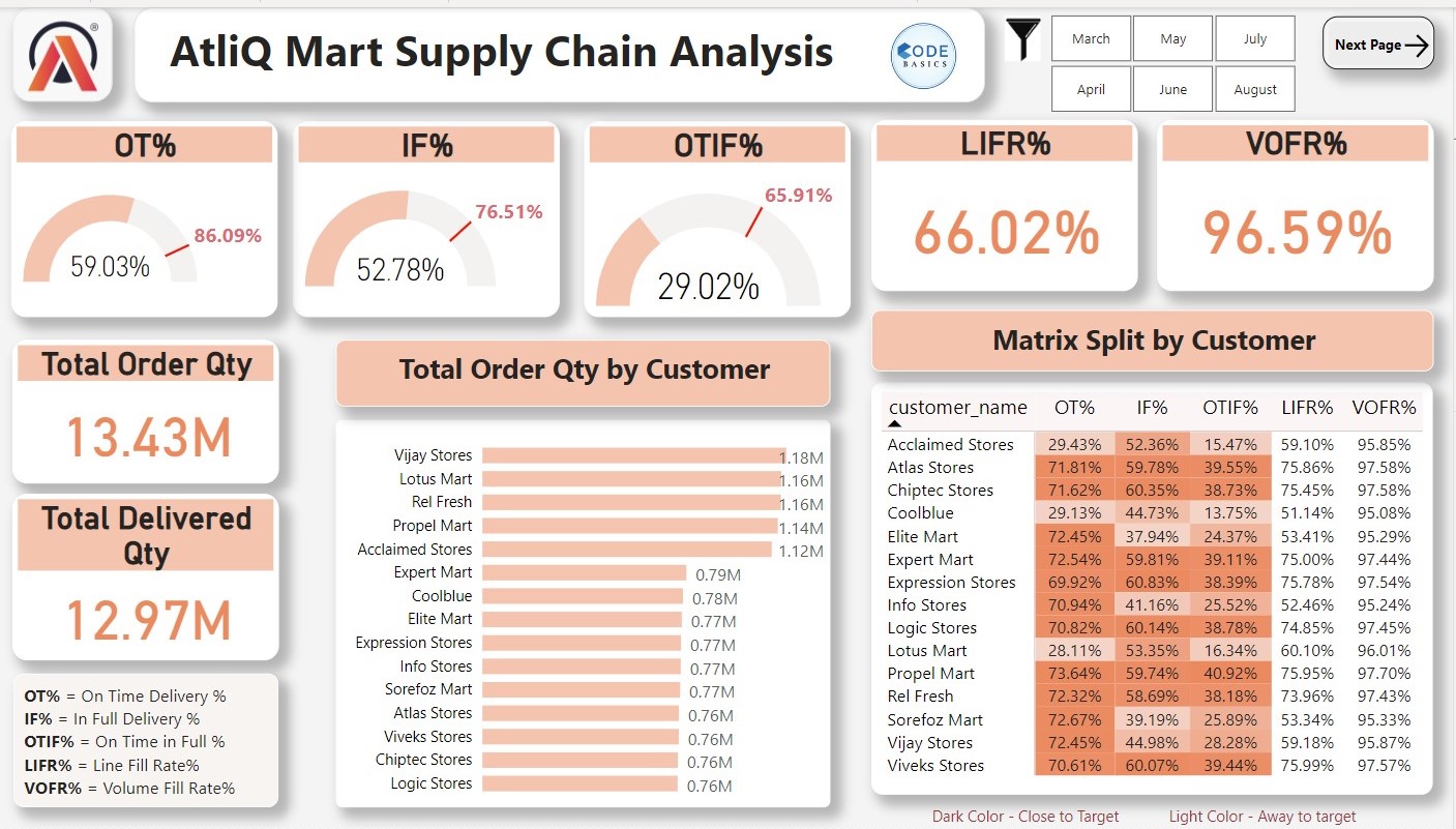 GitHub - Ekta-1161/AtliQ-Mart-Supply-Chain-Analysis