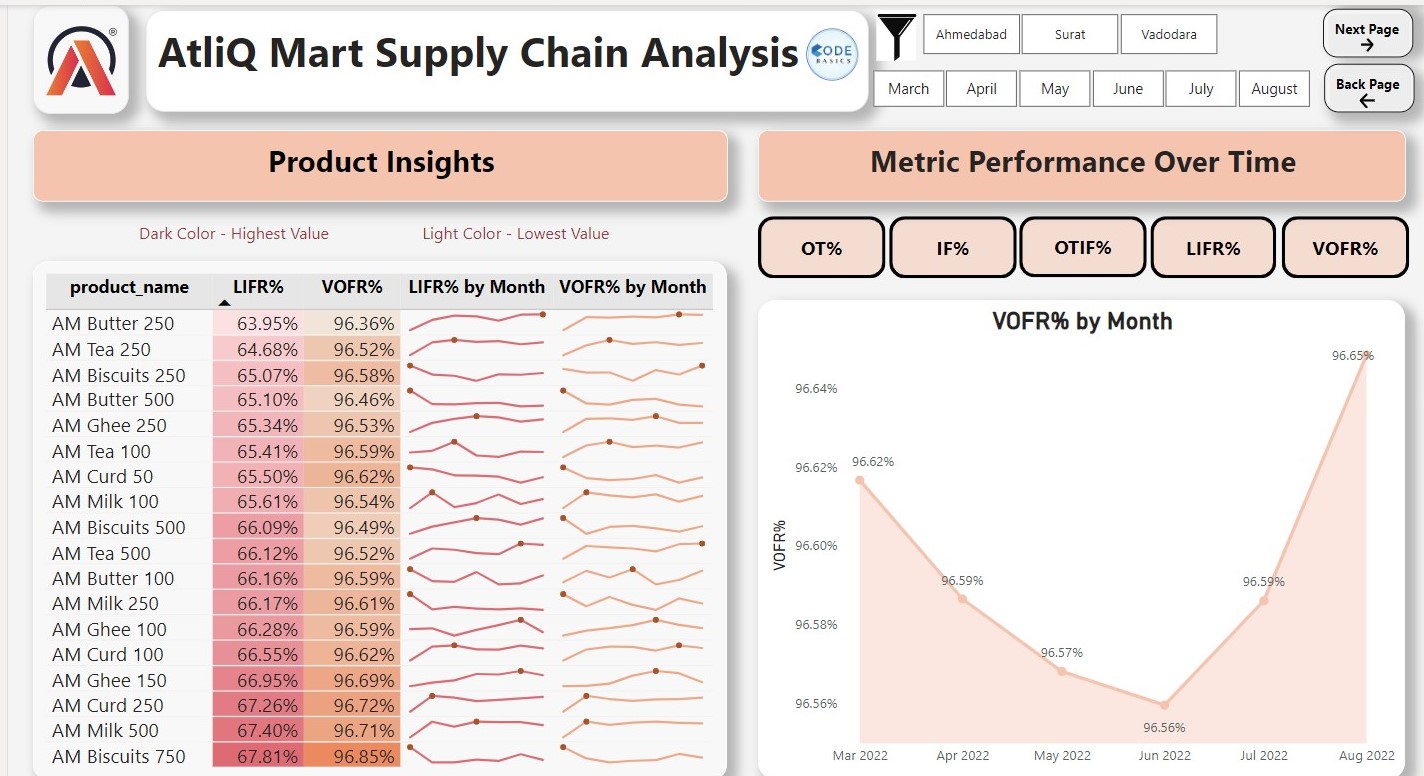 GitHub - Ekta-1161/AtliQ-Mart-Supply-Chain-Analysis