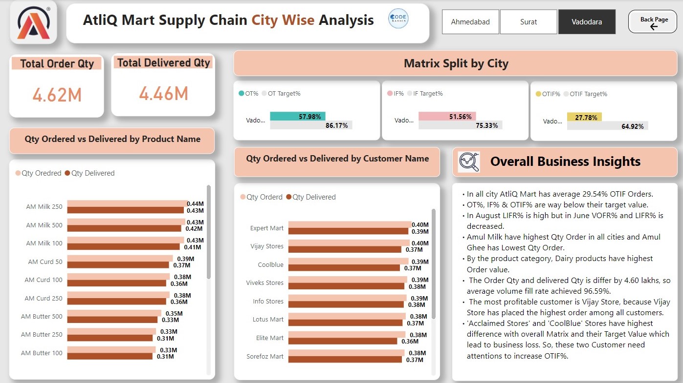 GitHub - Ekta-1161/AtliQ-Mart-Supply-Chain-Analysis