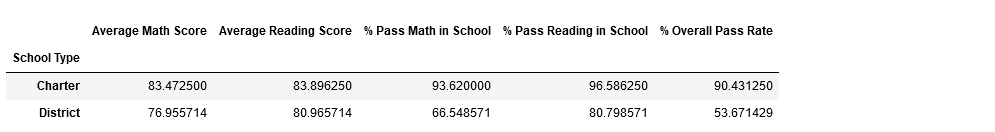 GitHub - JayLaxami/pandas_challenge