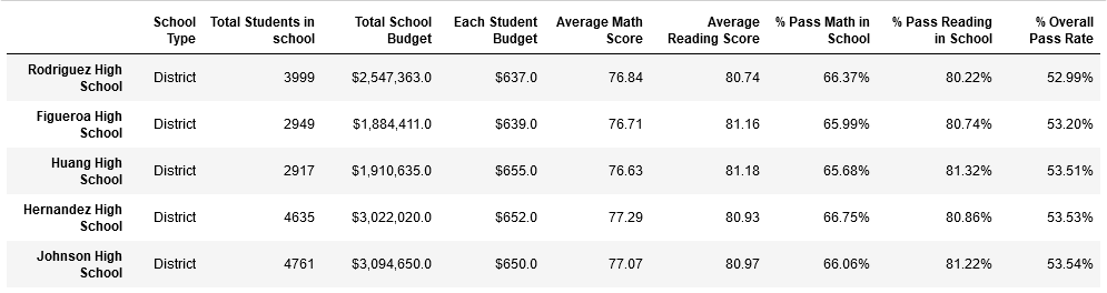 GitHub - JayLaxami/pandas_challenge