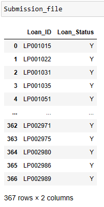 GitHub - Shakinpandian/Loan_Approval_Status_Supervised_Machine_learning ...