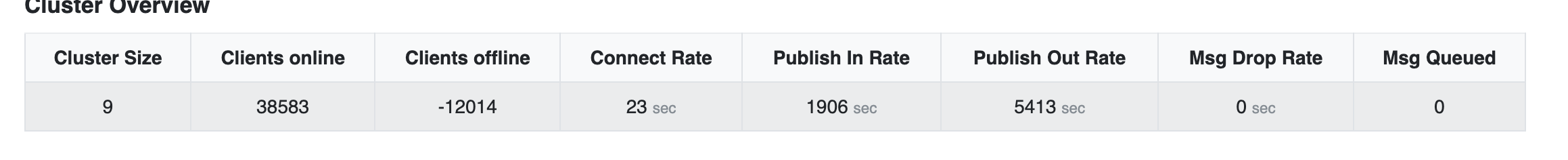 Vernemq storing data inconsistently across all nodes in cluster. · Issue #2063 · vernemq/vernemq ...