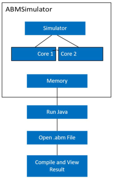 GitHub - skyisveryblue1/abm_simulator: Simulator to run abstract machine with dual cores ...