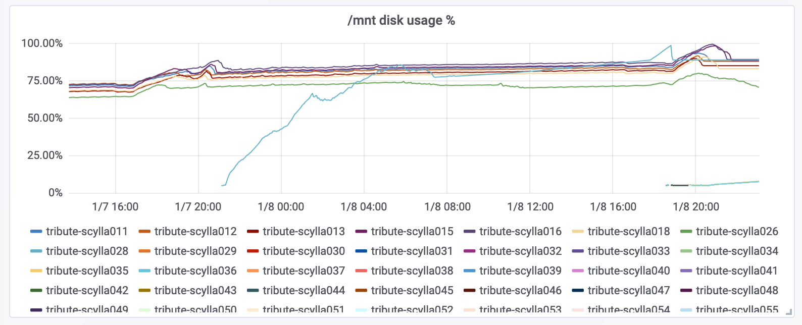 Scylla fails to cleanup data from disk after adding new node · Issue #5592 · scylladb/scylladb ...