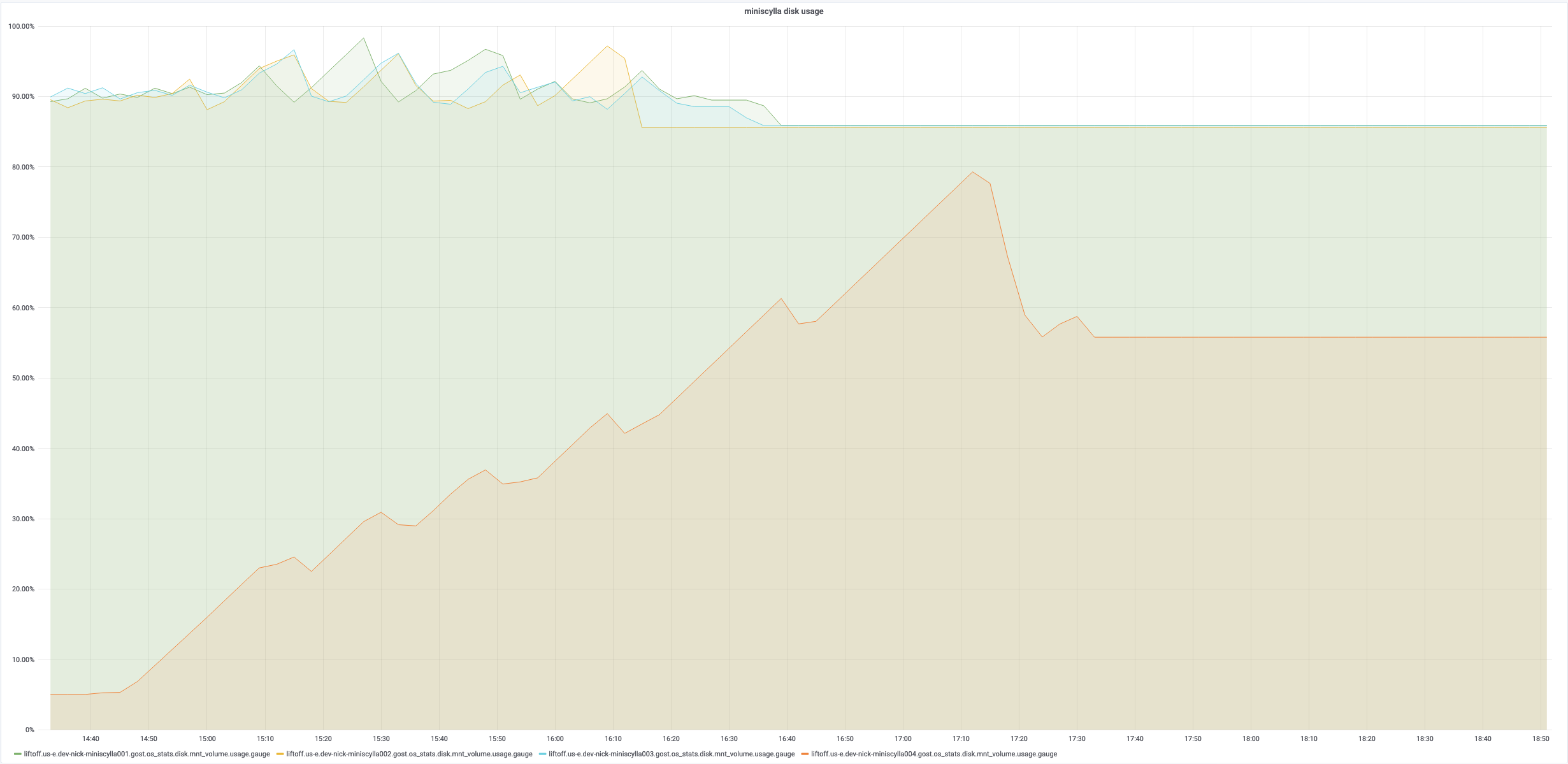 Scylla fails to cleanup data from disk after adding new node · Issue #5592 · scylladb/scylladb ...