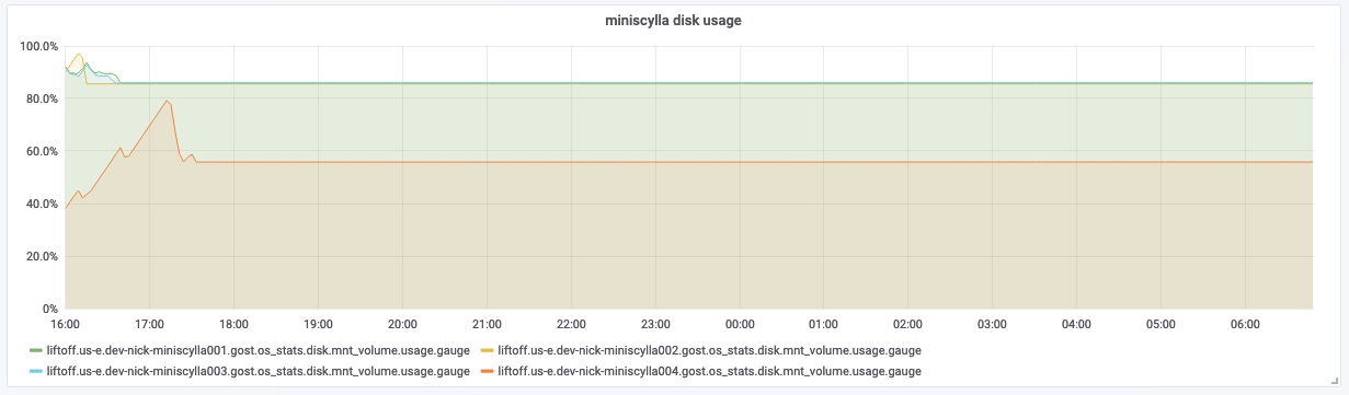 Scylla fails to cleanup data from disk after adding new node · Issue #5592 · scylladb/scylladb ...